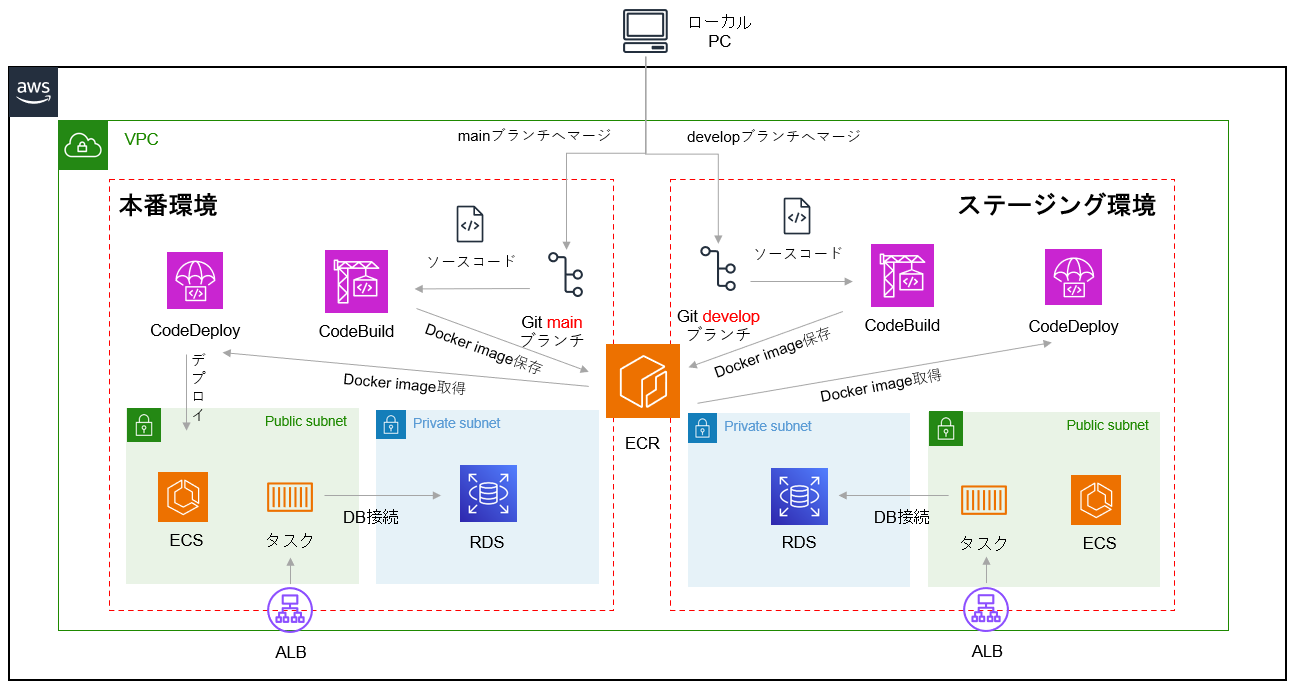 ECS・ECRを使った本番環境およびステージング環境の構築方法について | 株式会社エコリング【コーポレートサイト】